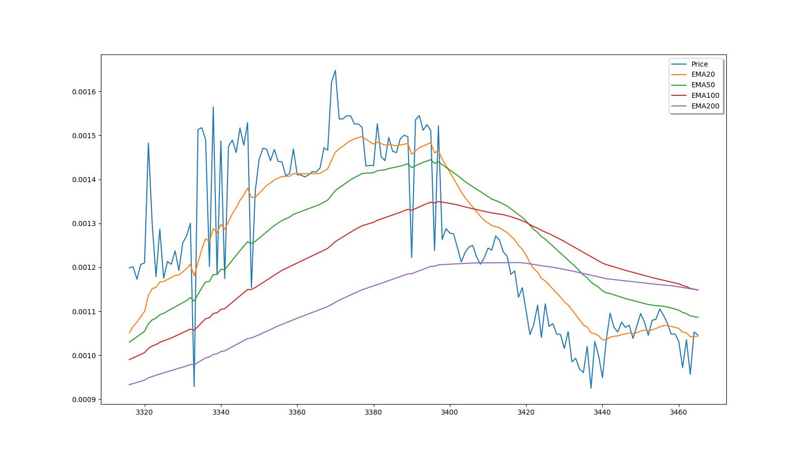 Independent Money System Exponential Moving Averages