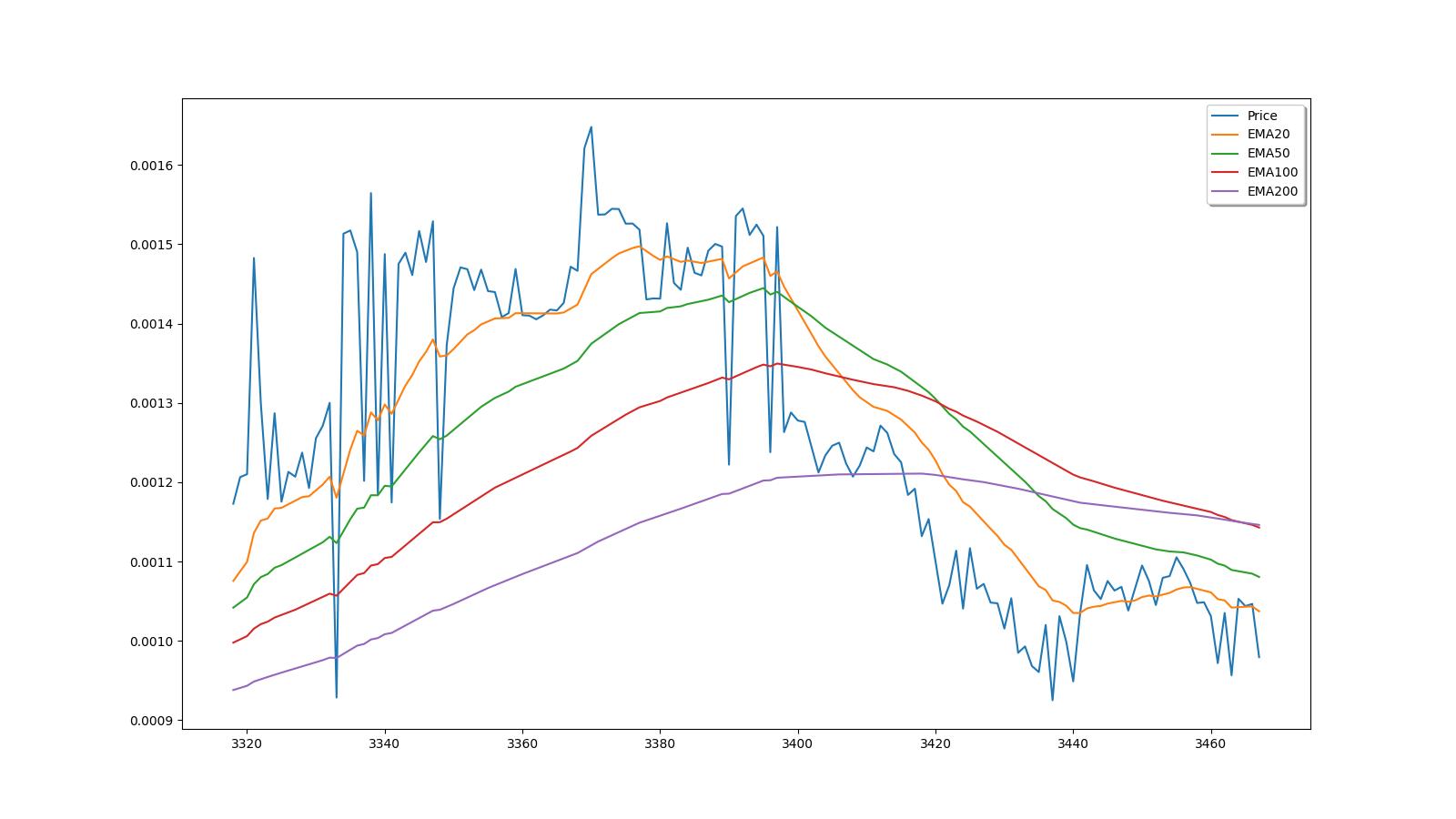 Independent Money System Exponential Moving Averages