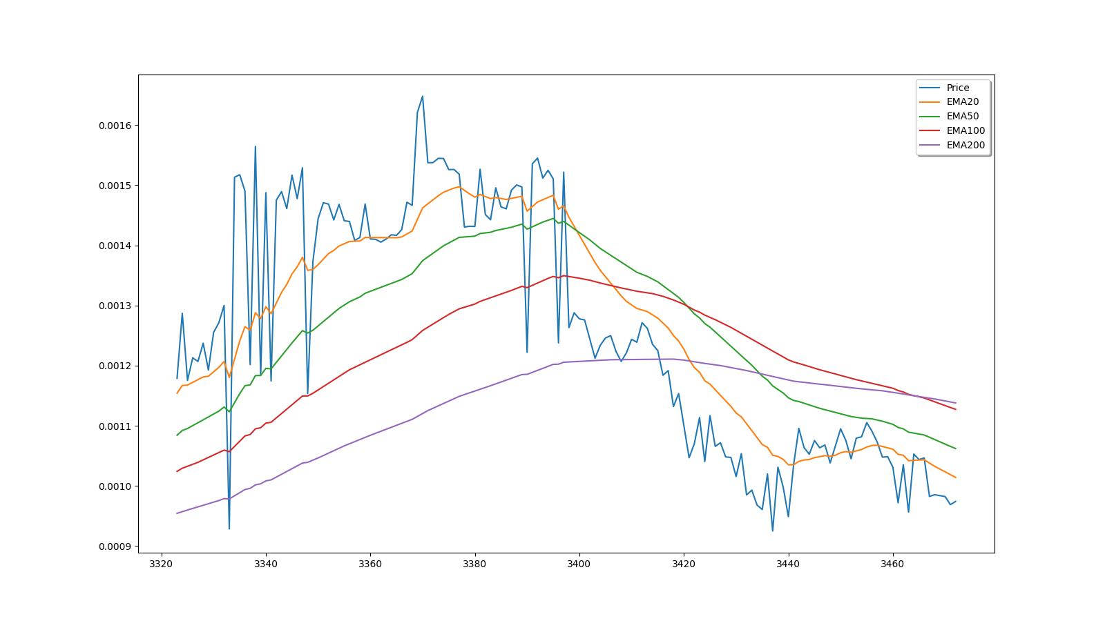 Independent Money System Exponential Moving Averages