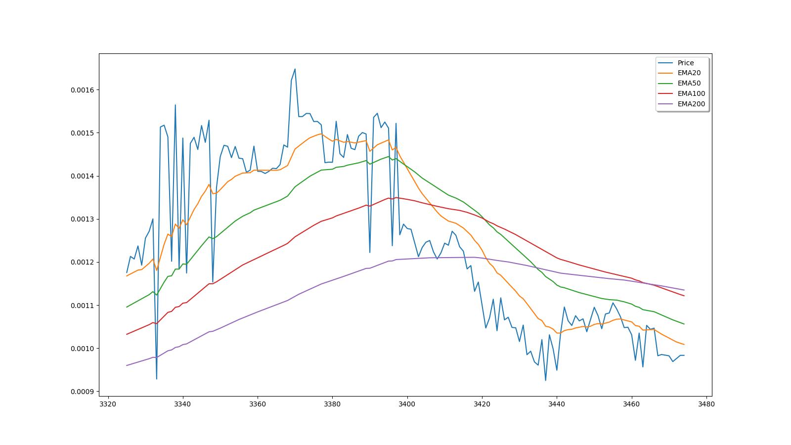 Independent Money System Exponential Moving Averages