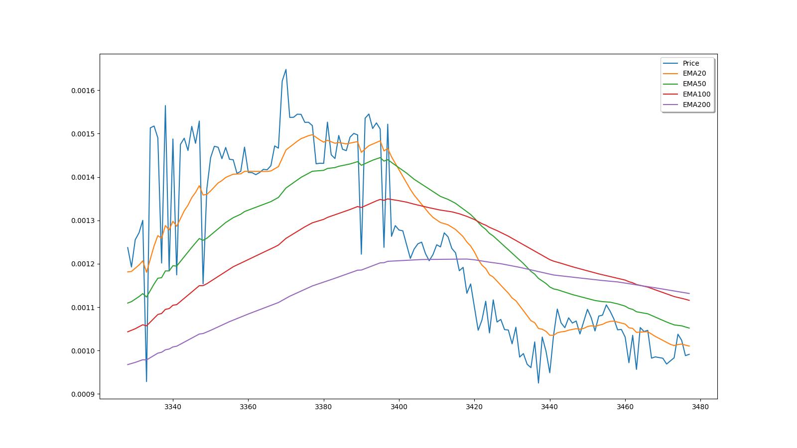 Independent Money System Exponential Moving Averages