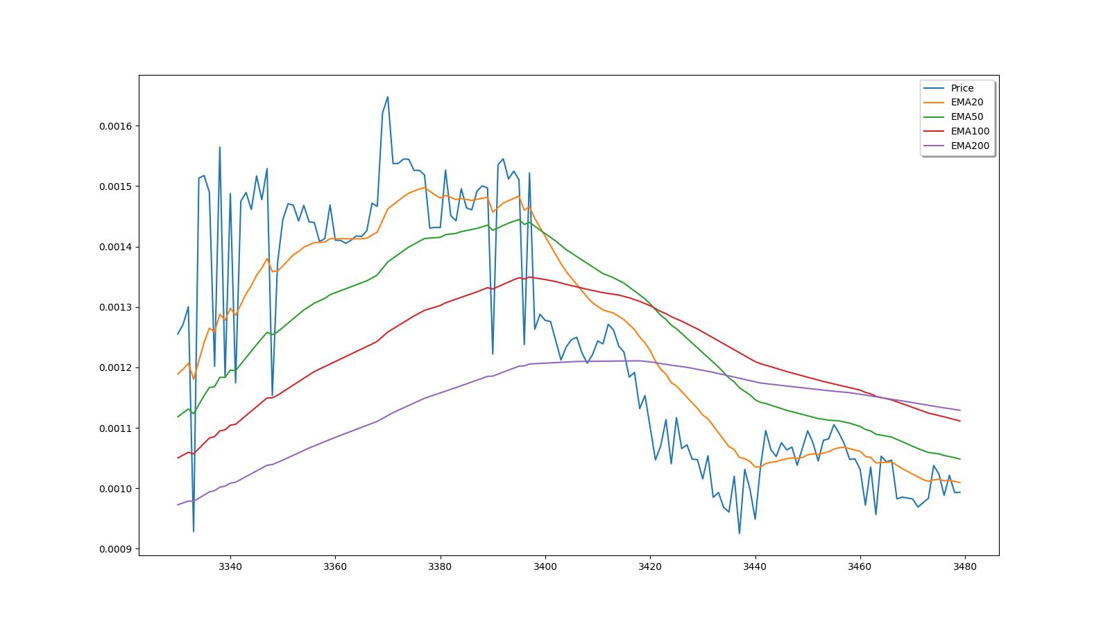 Independent Money System Exponential Moving Averages