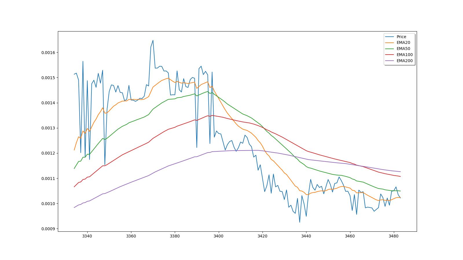 Independent Money System Exponential Moving Averages