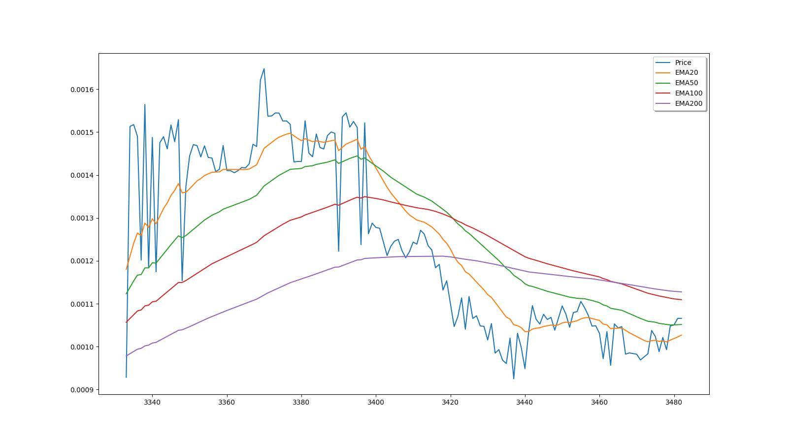 Independent Money System Exponential Moving Averages