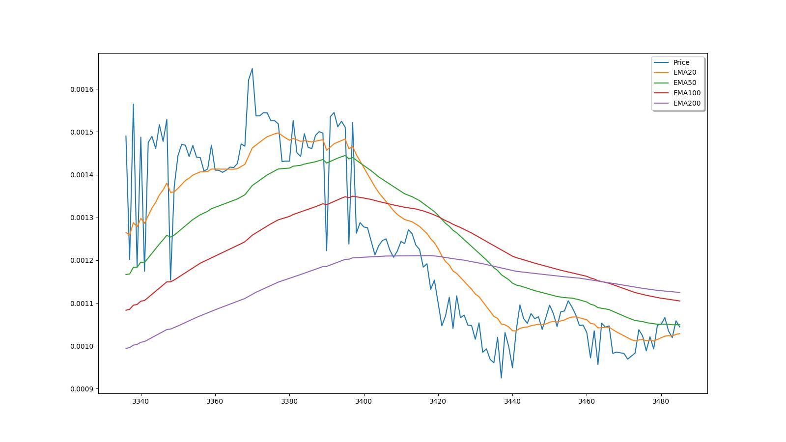 Independent Money System Exponential Moving Averages