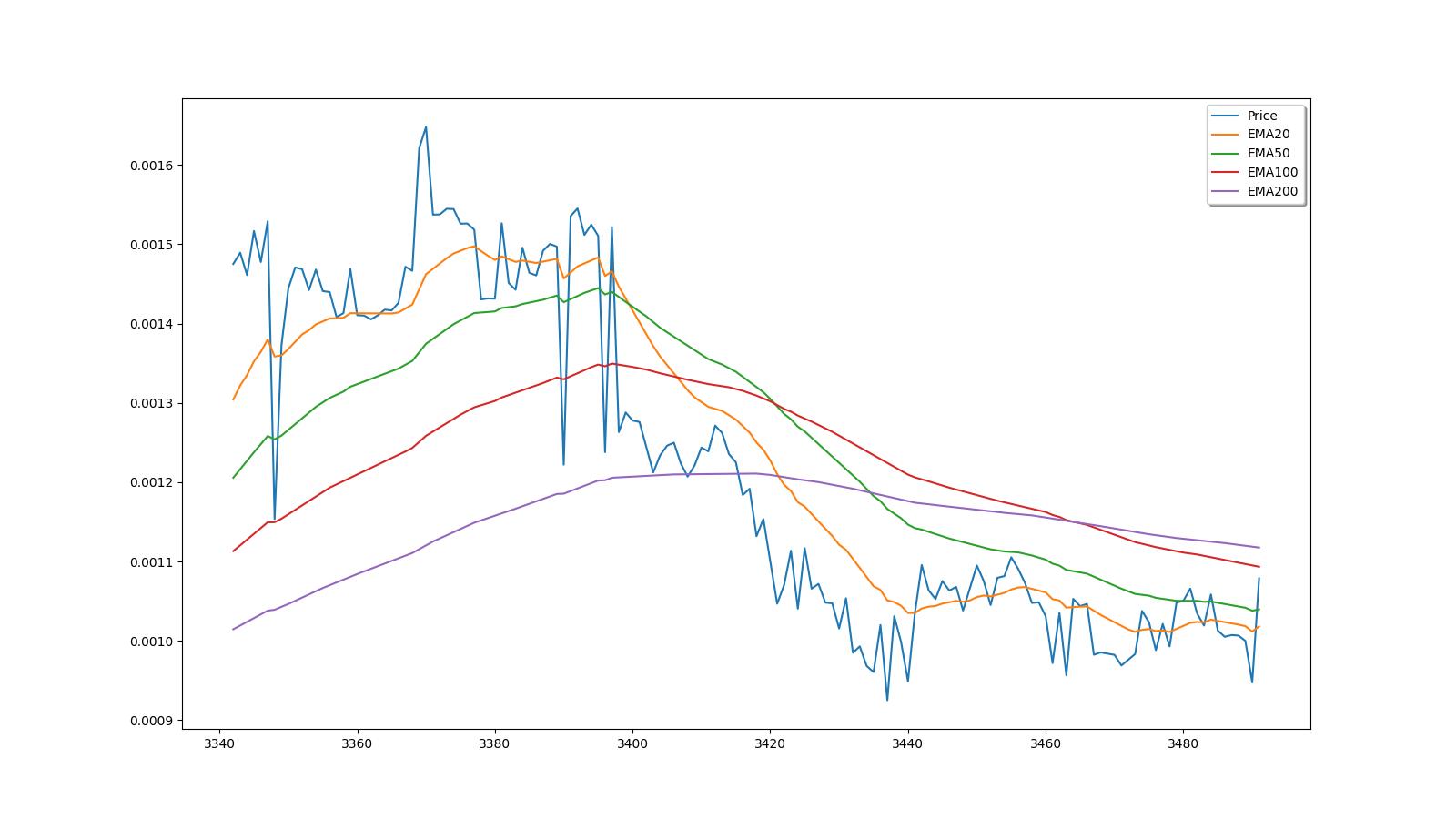 Independent Money System Exponential Moving Averages
