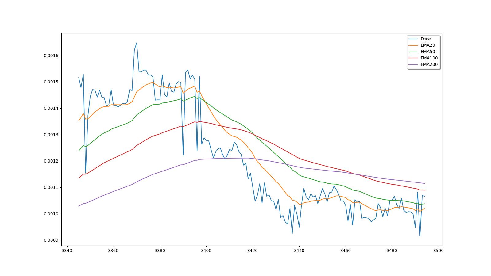 Independent Money System Exponential Moving Averages
