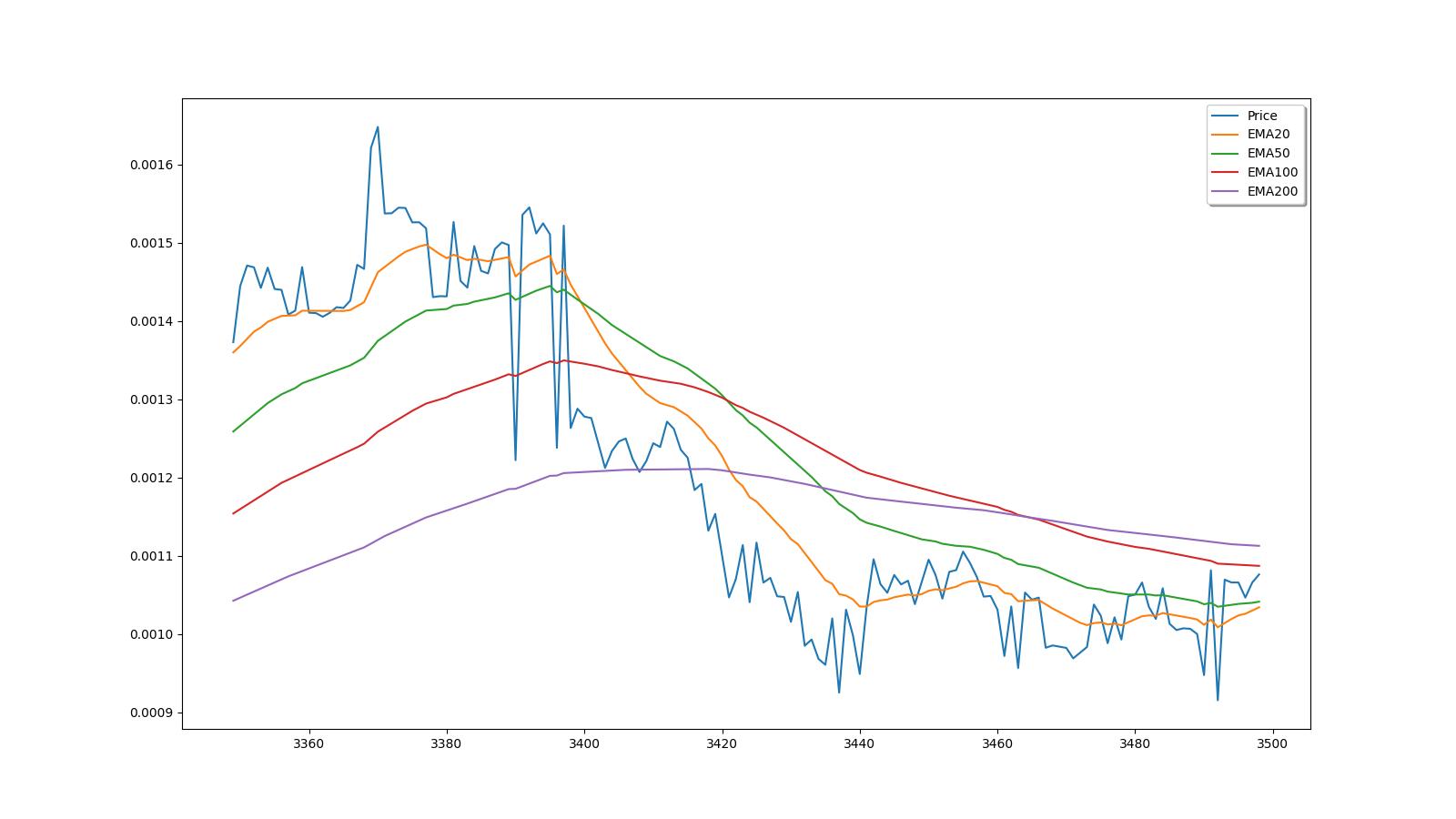 Independent Money System Exponential Moving Averages