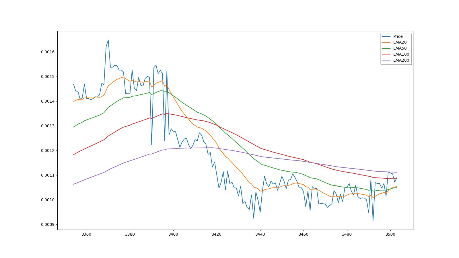 Independent Money System Exponential Moving Averages