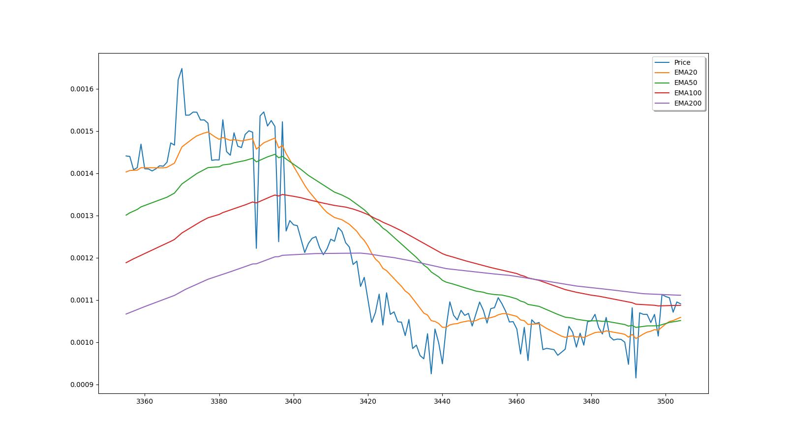Independent Money System Exponential Moving Averages