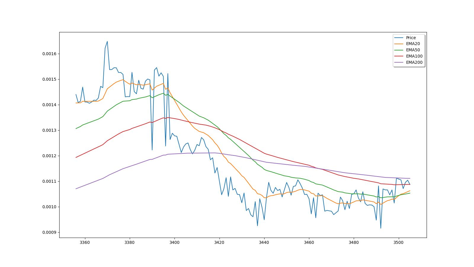 Independent Money System Exponential Moving Averages