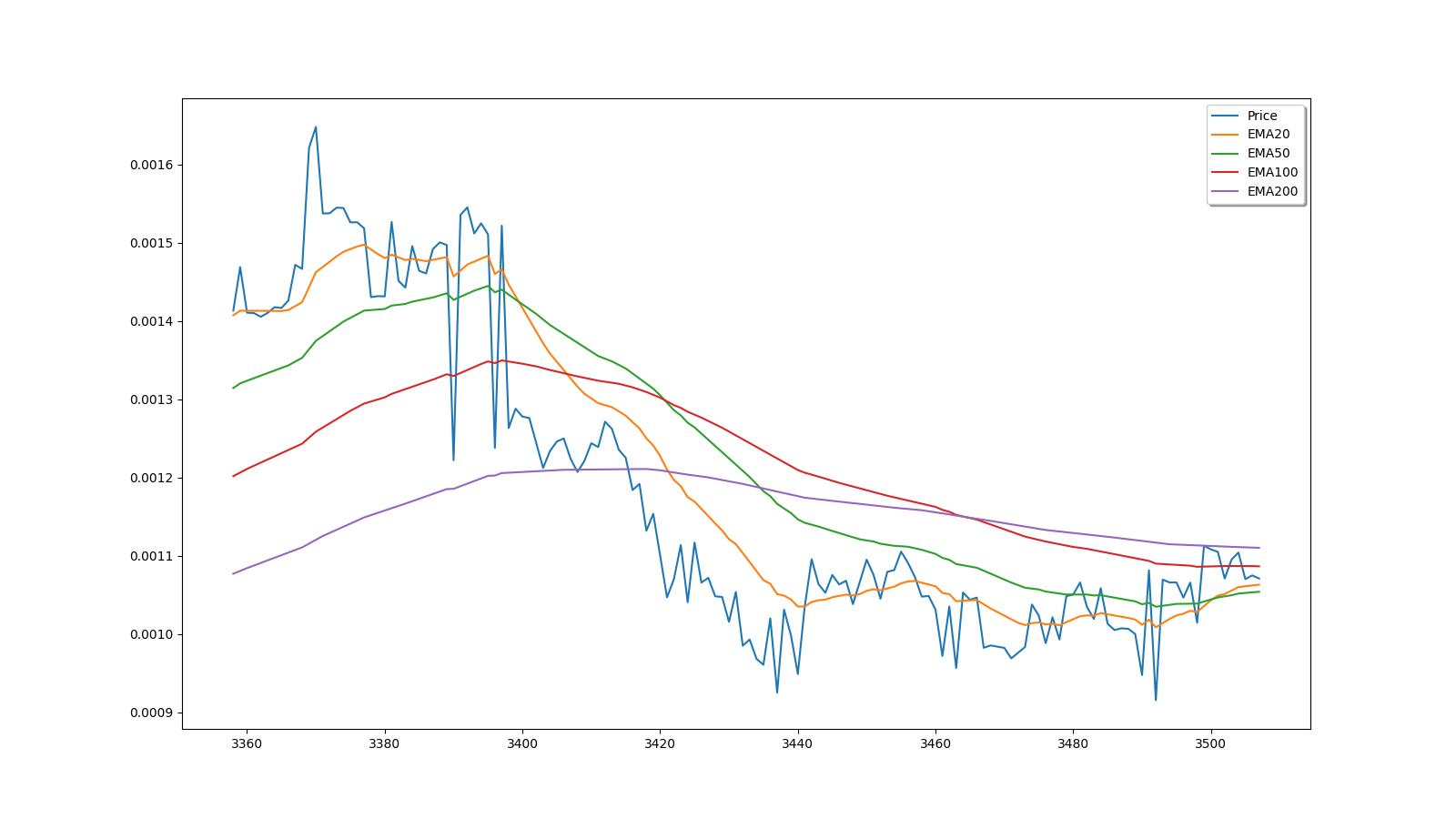 Independent Money System Exponential Moving Averages