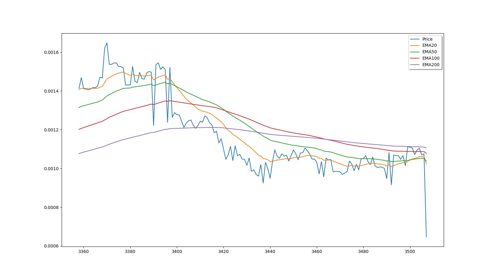 Independent Money System Exponential Moving Averages