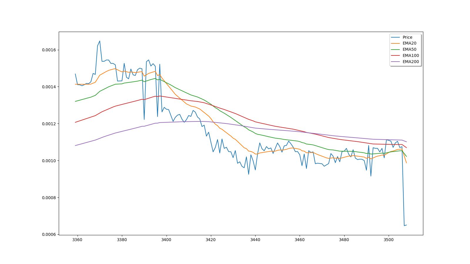 Independent Money System Exponential Moving Averages