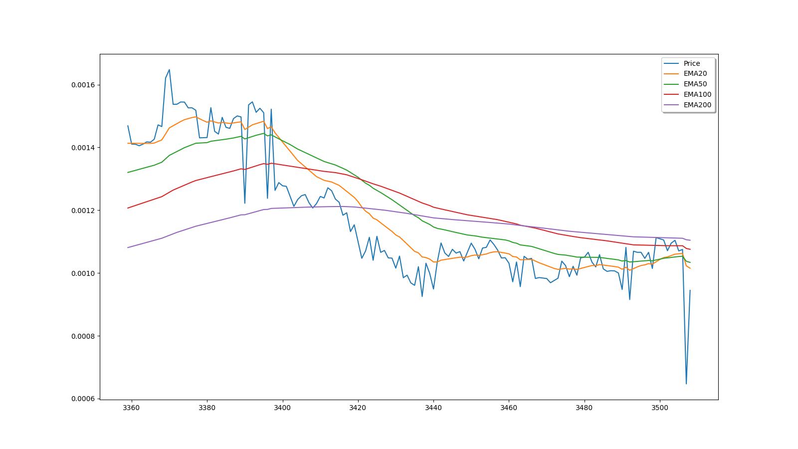 Independent Money System Exponential Moving Averages