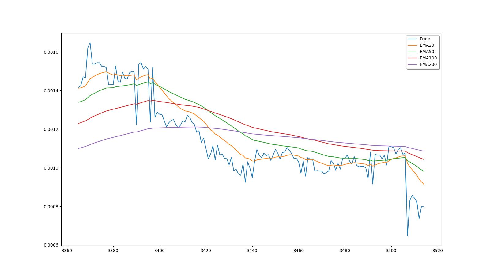 Independent Money System Exponential Moving Averages