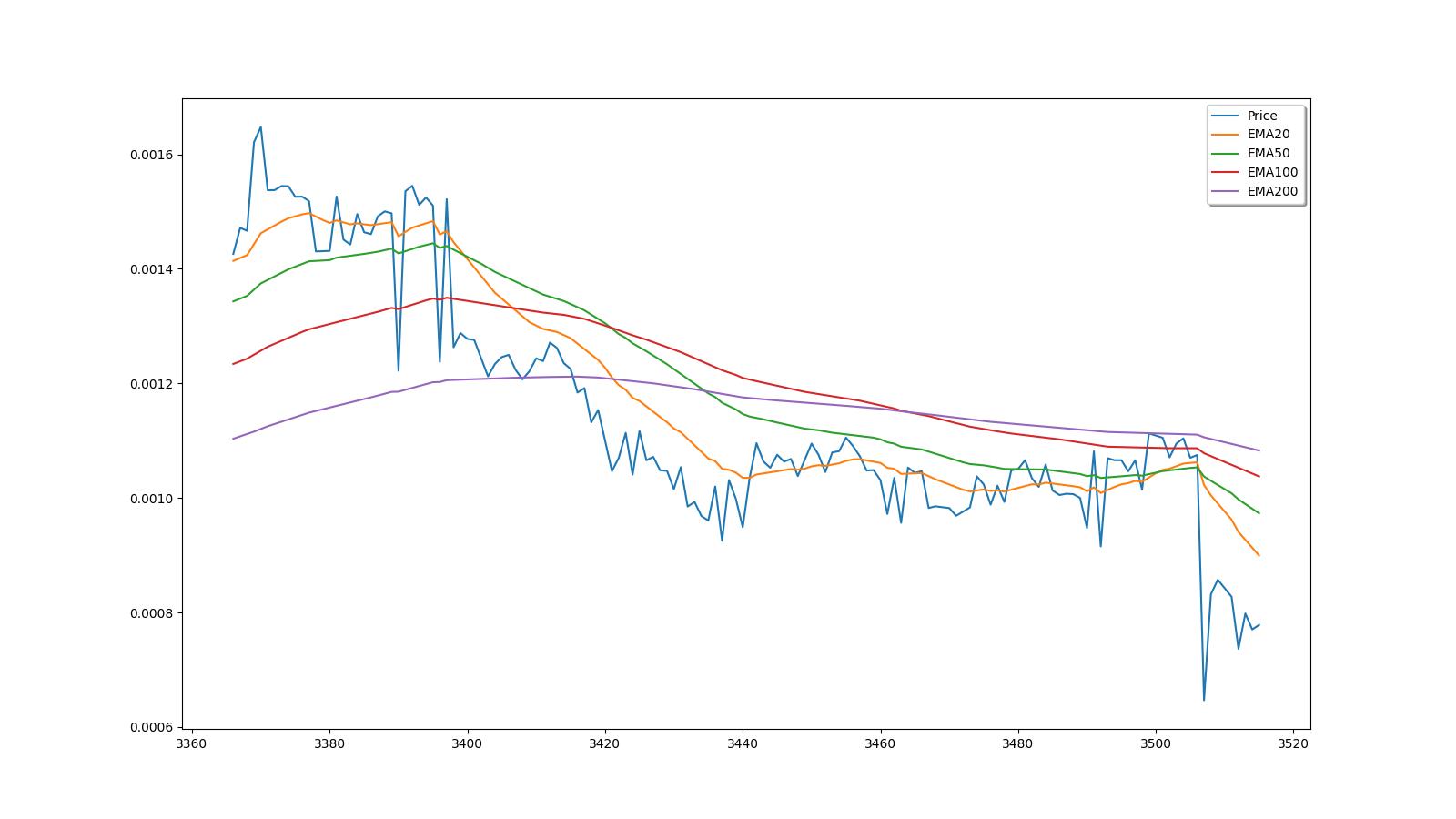 Independent Money System Exponential Moving Averages