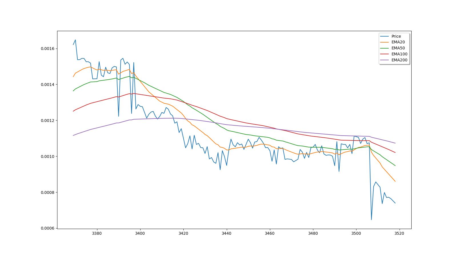 Independent Money System Exponential Moving Averages