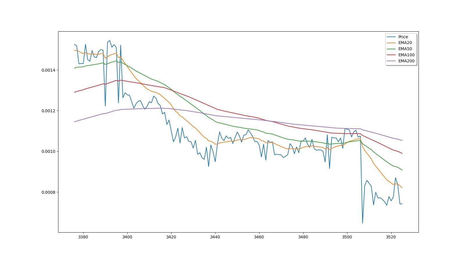 Independent Money System Exponential Moving Averages