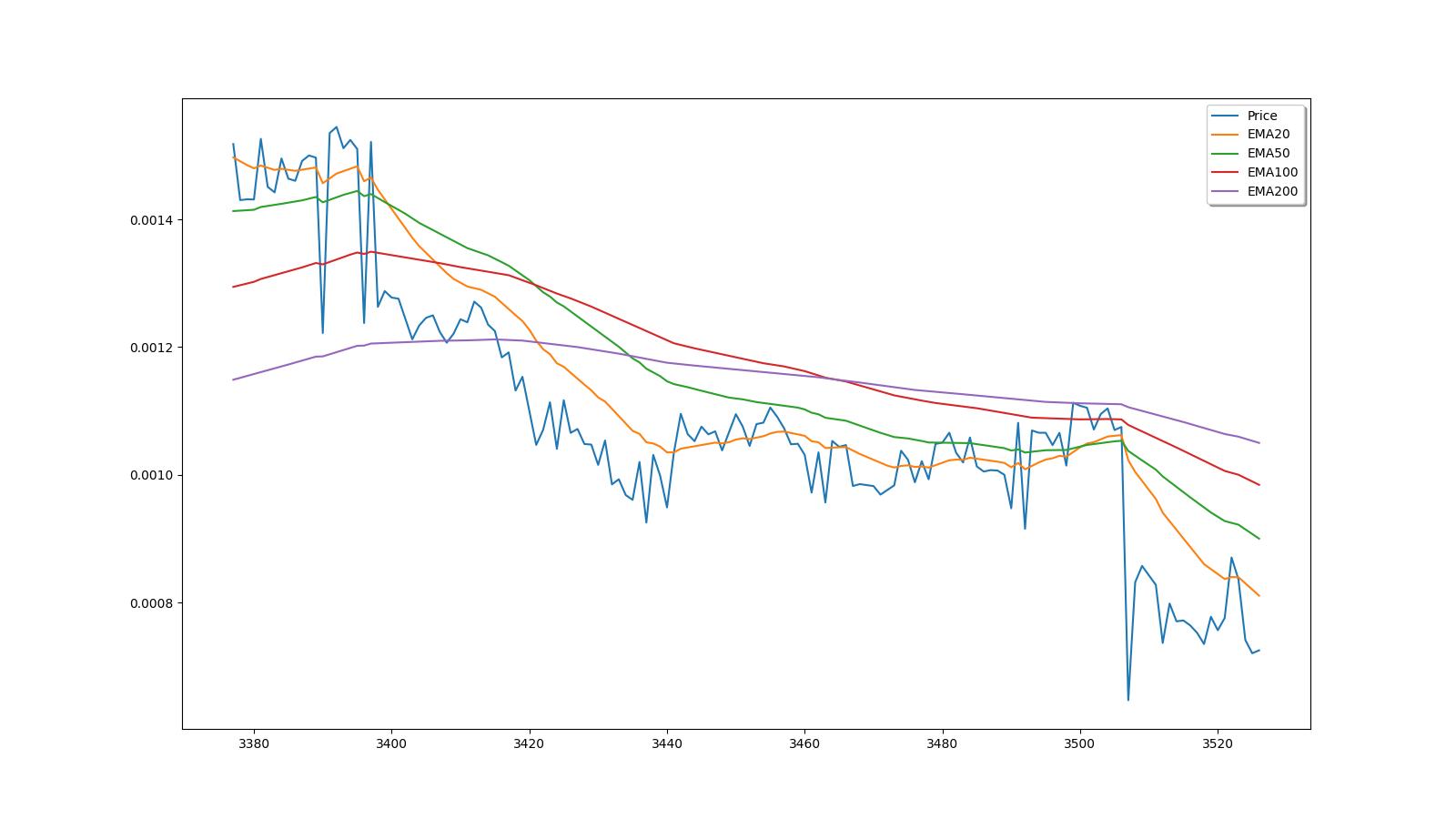 Independent Money System Exponential Moving Averages