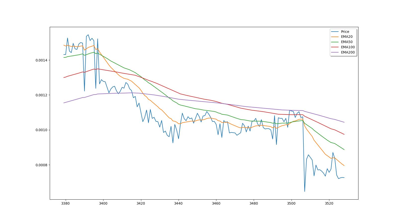 Independent Money System Exponential Moving Averages