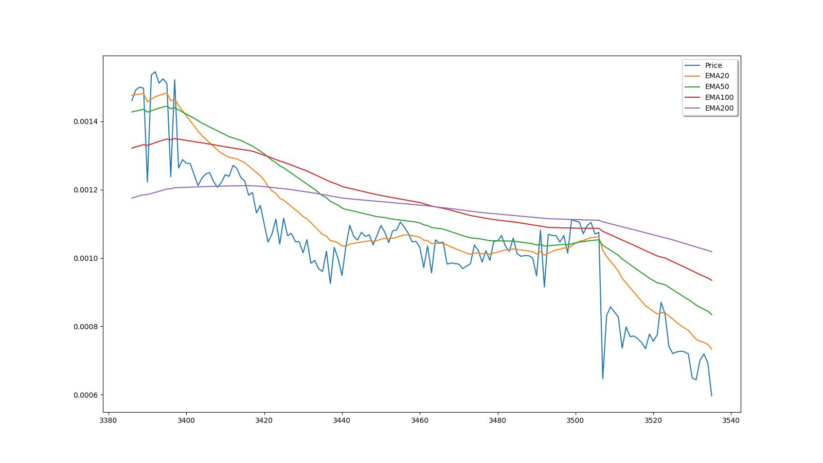 Independent Money System Exponential Moving Averages