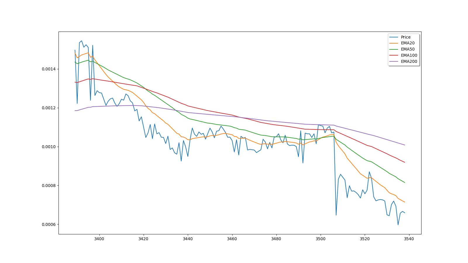 Independent Money System Exponential Moving Averages