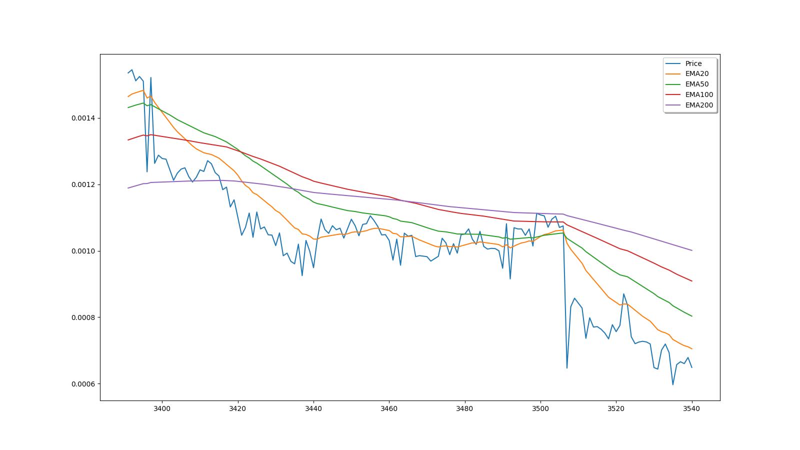 Independent Money System Exponential Moving Averages