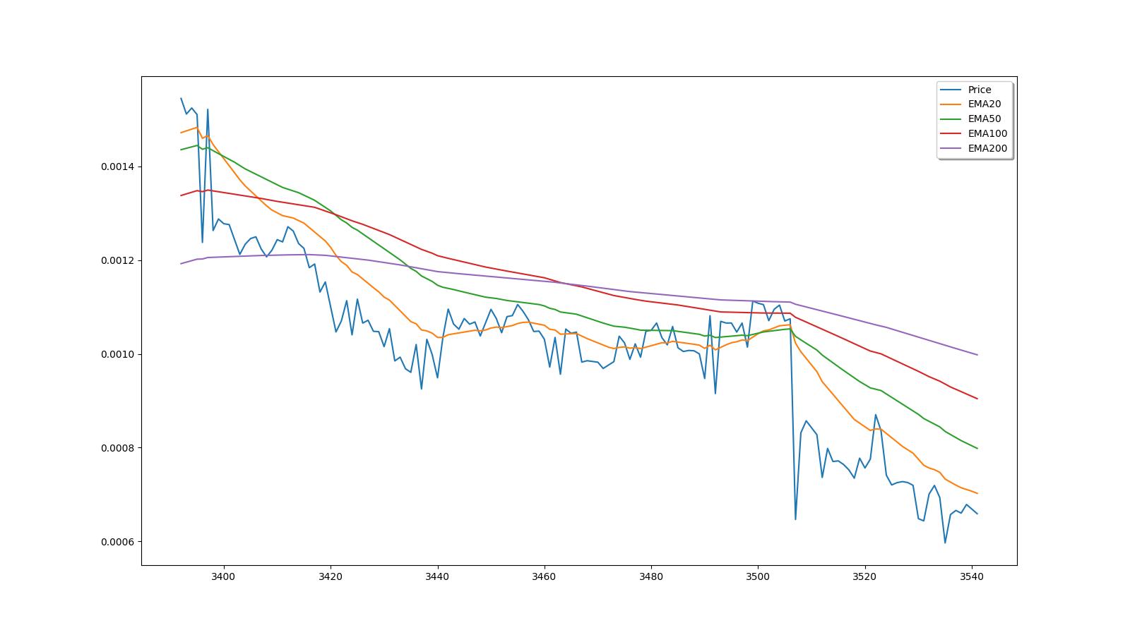 Independent Money System Exponential Moving Averages