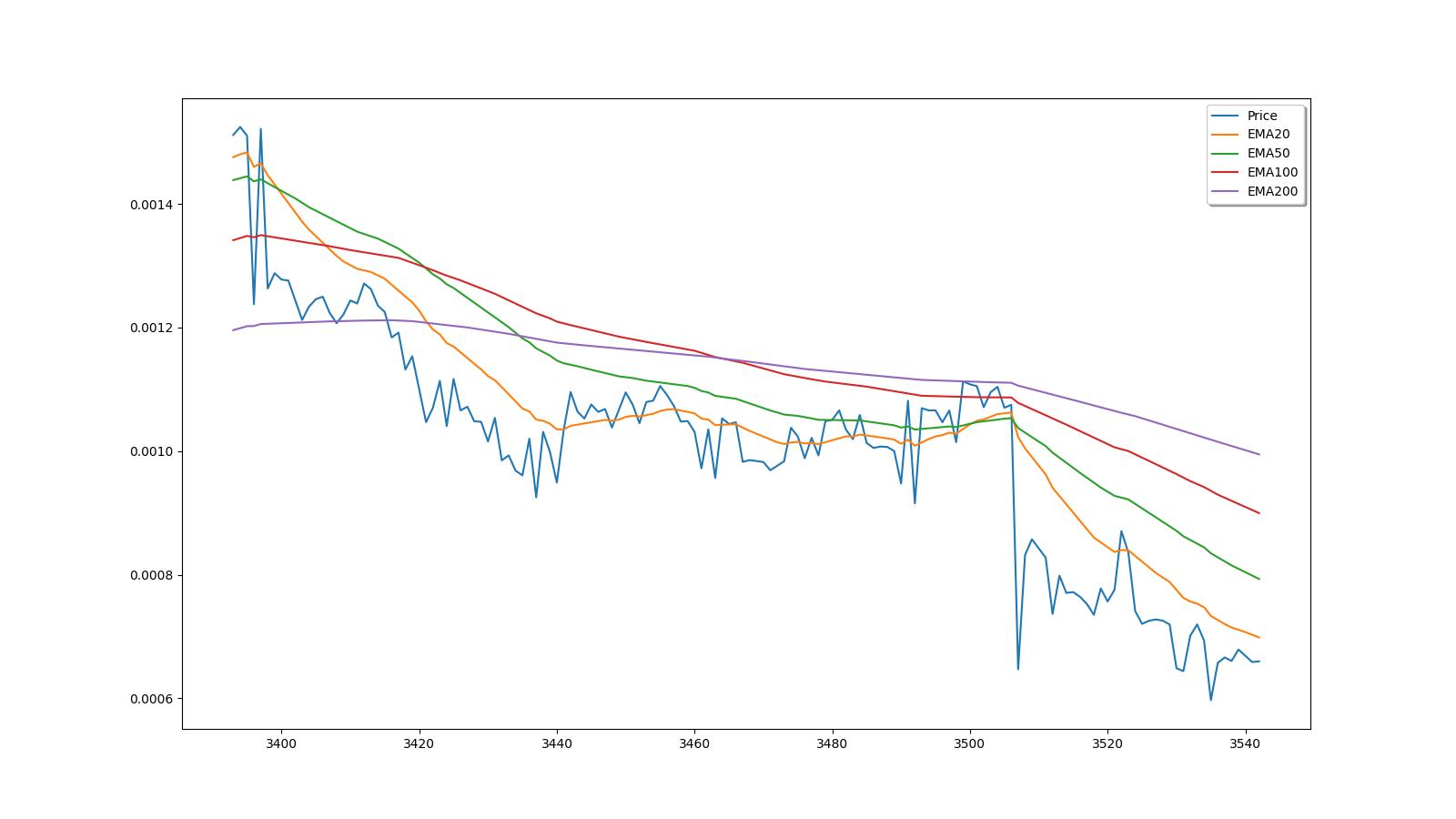 Independent Money System Exponential Moving Averages