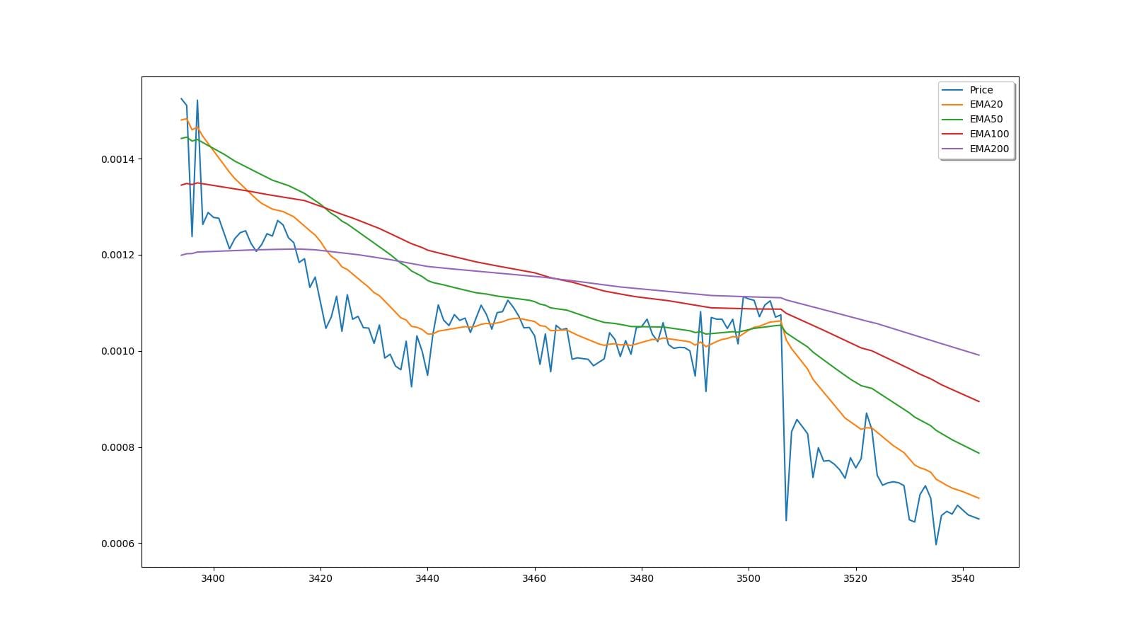Independent Money System Exponential Moving Averages