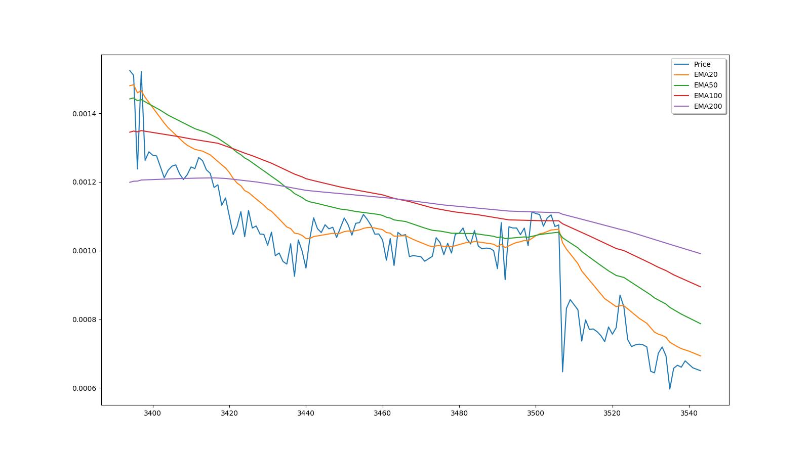 Independent Money System Exponential Moving Averages