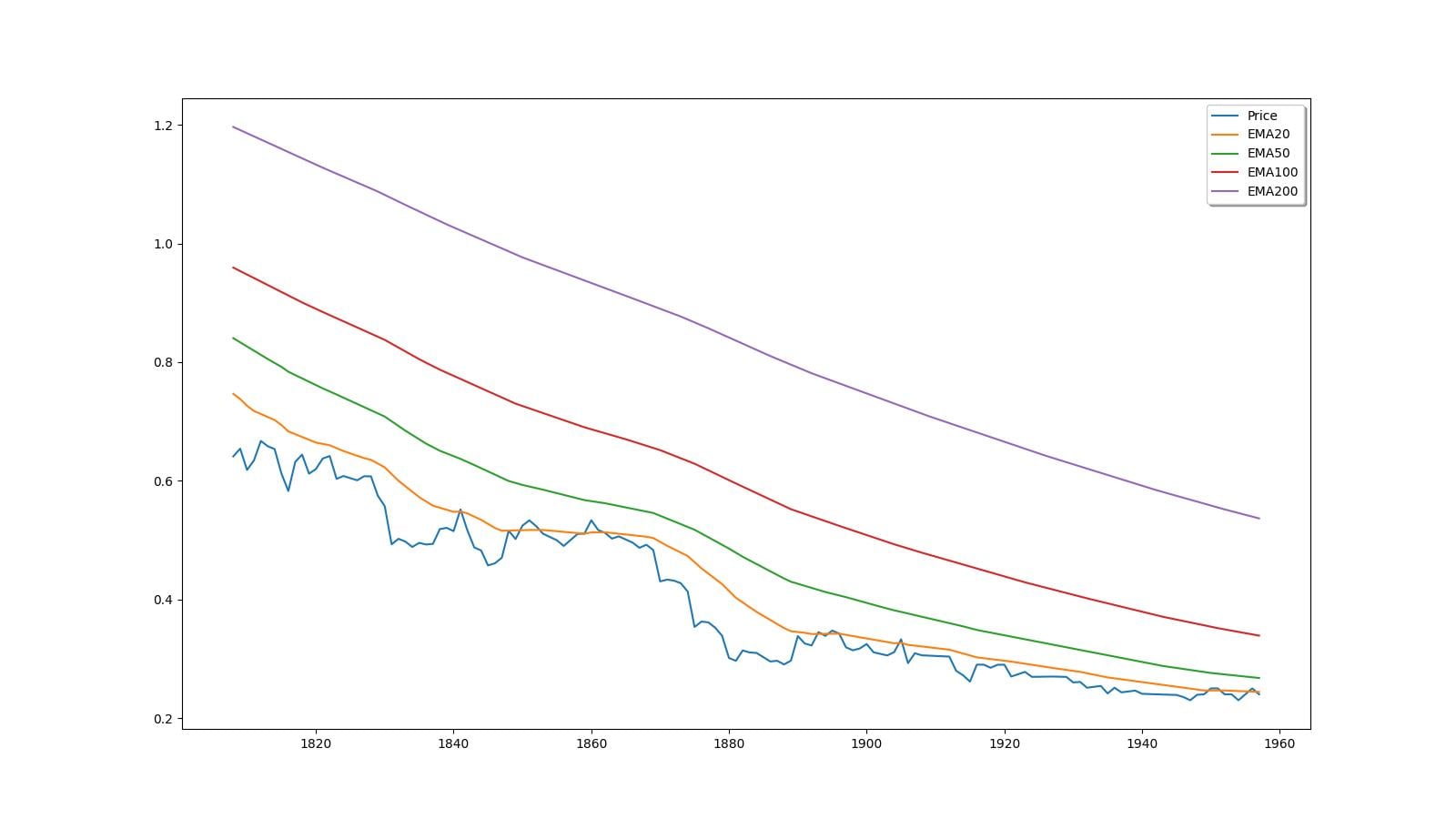 Index Cooperative Exponential Moving Averages