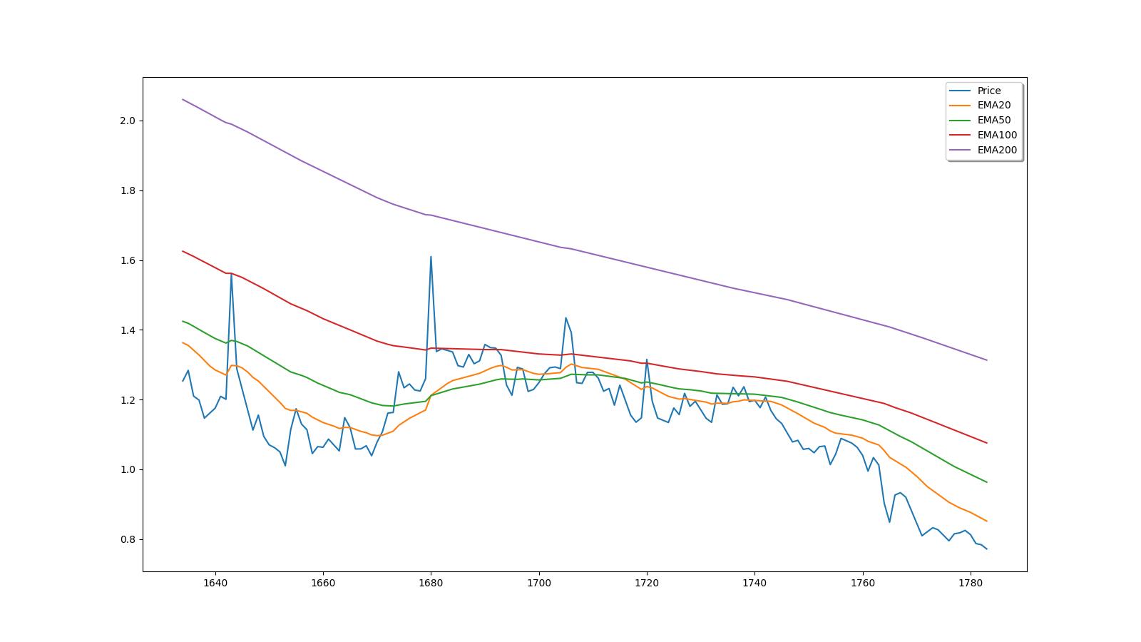 인덱스코퍼레티브 Exponential Moving Averages