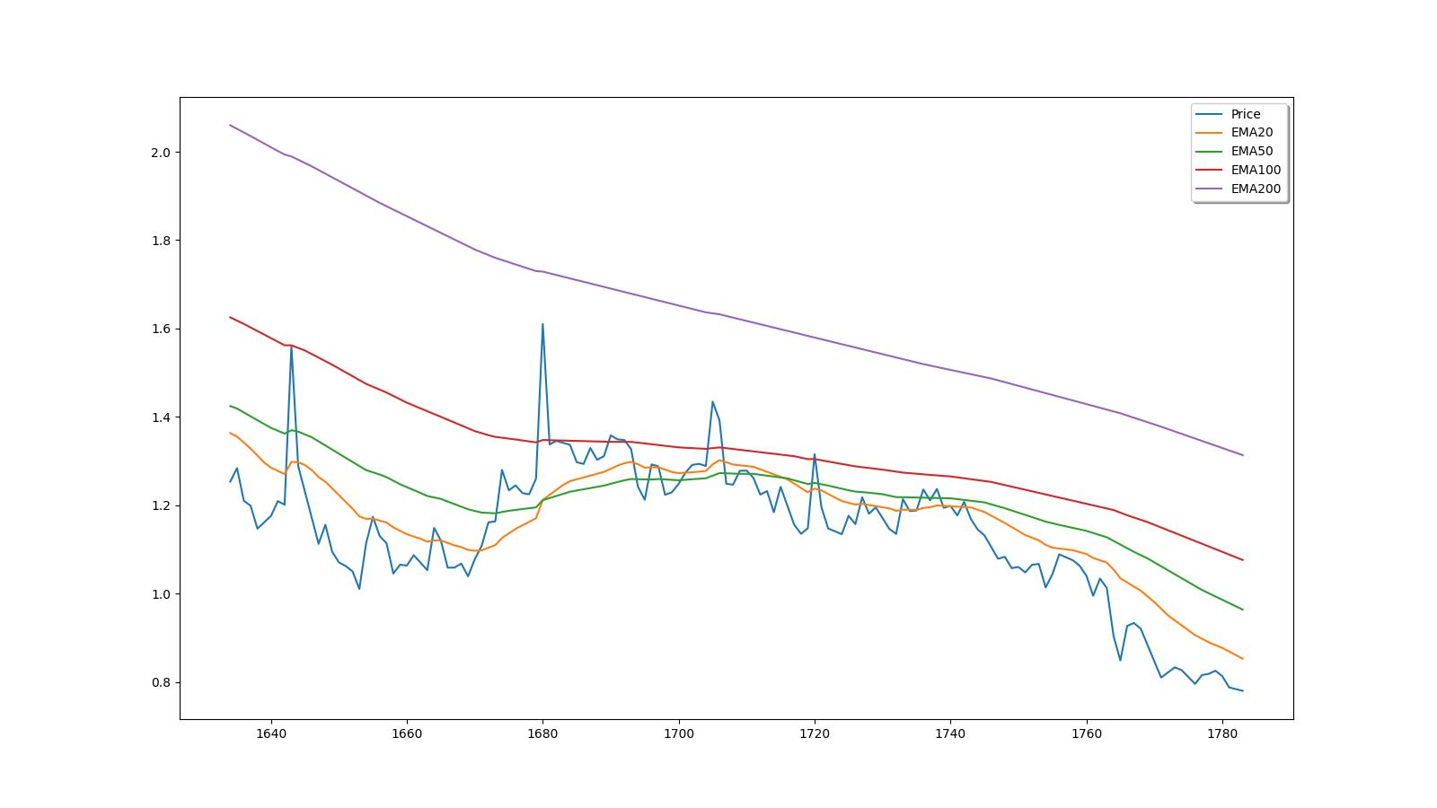 Index Cooperative Exponential Moving Averages
