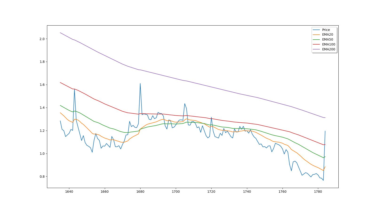 Index Cooperative Exponential Moving Averages
