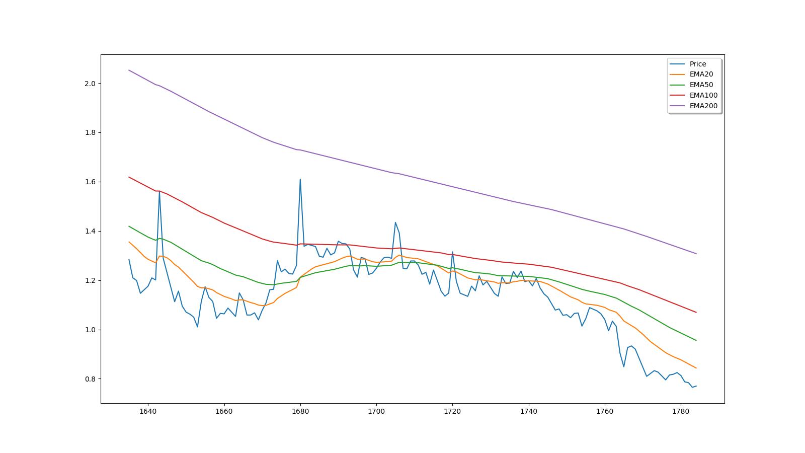 Index Cooperative Exponential Moving Averages