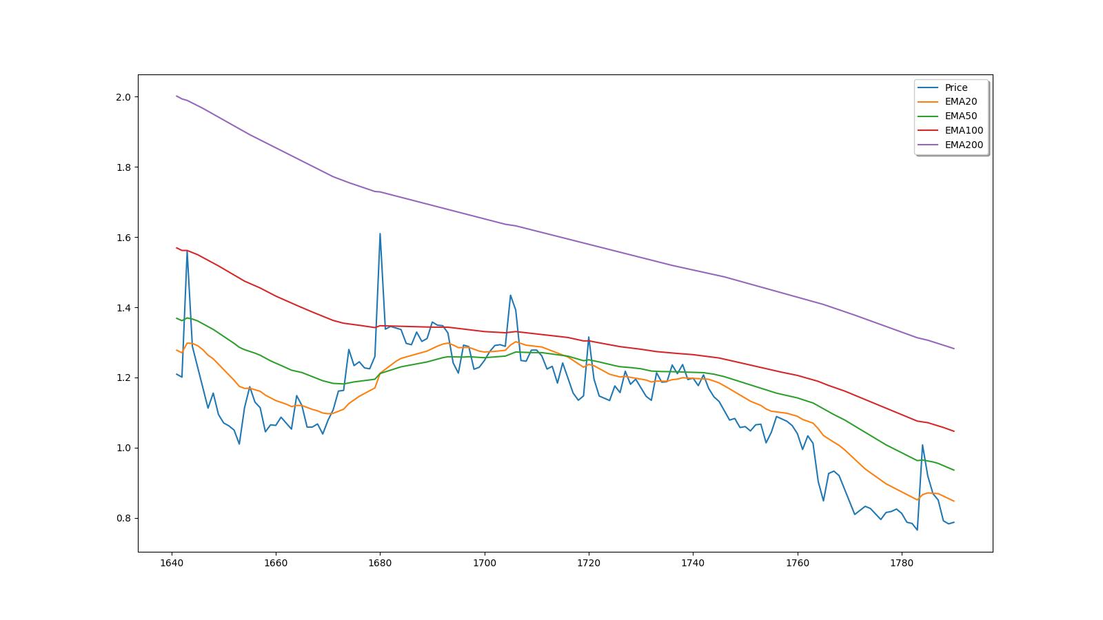 Index Cooperative Exponential Moving Averages