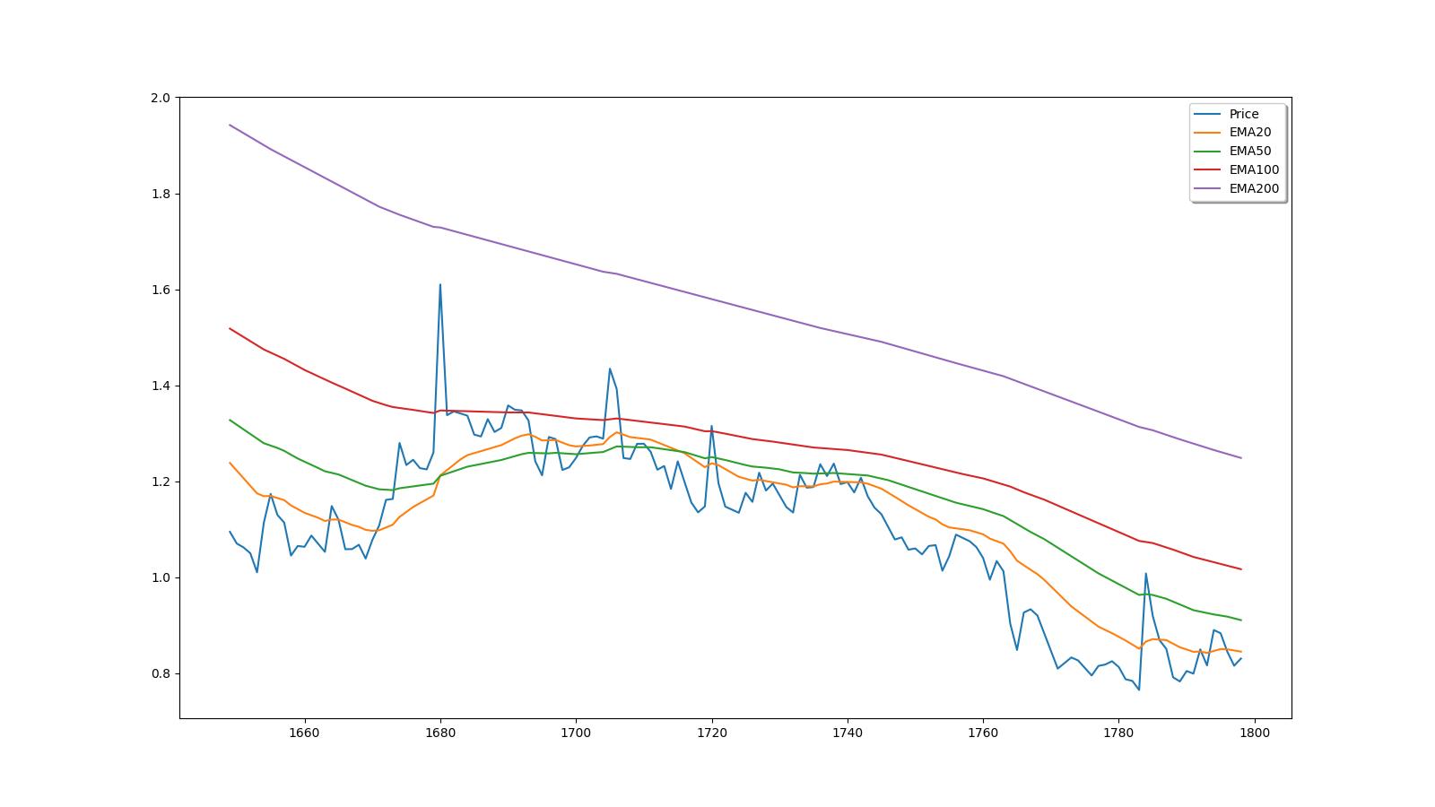Index Cooperative Exponential Moving Averages
