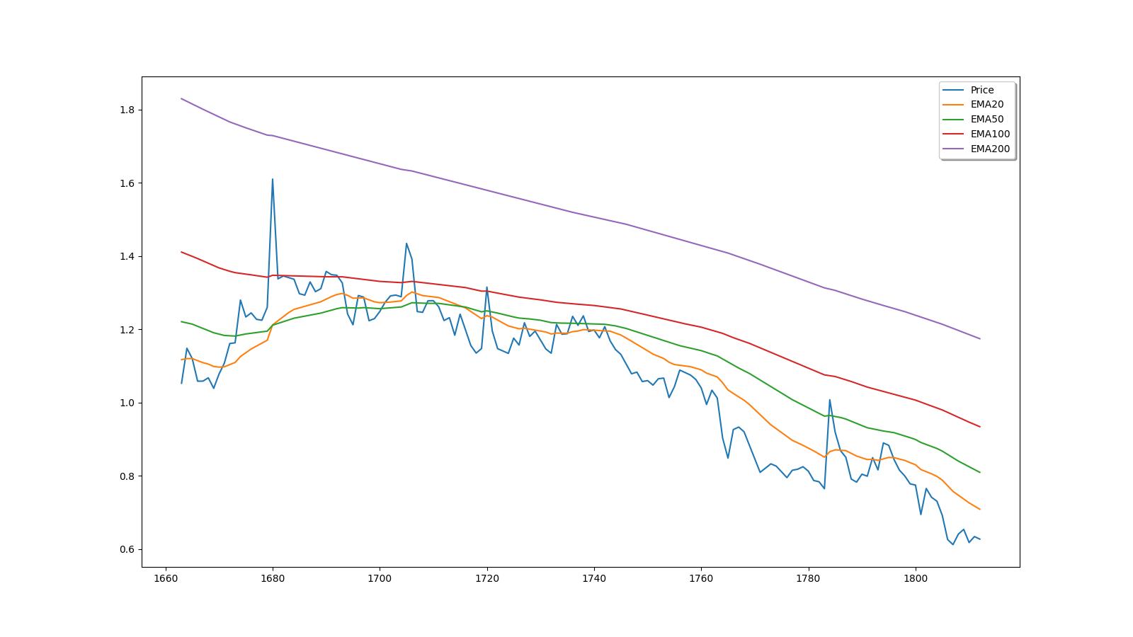 Index Cooperative Exponential Moving Averages