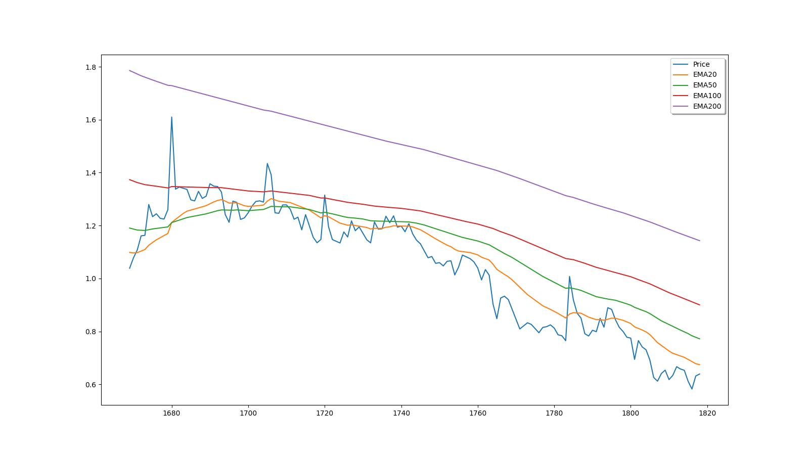 Index Cooperative Exponential Moving Averages