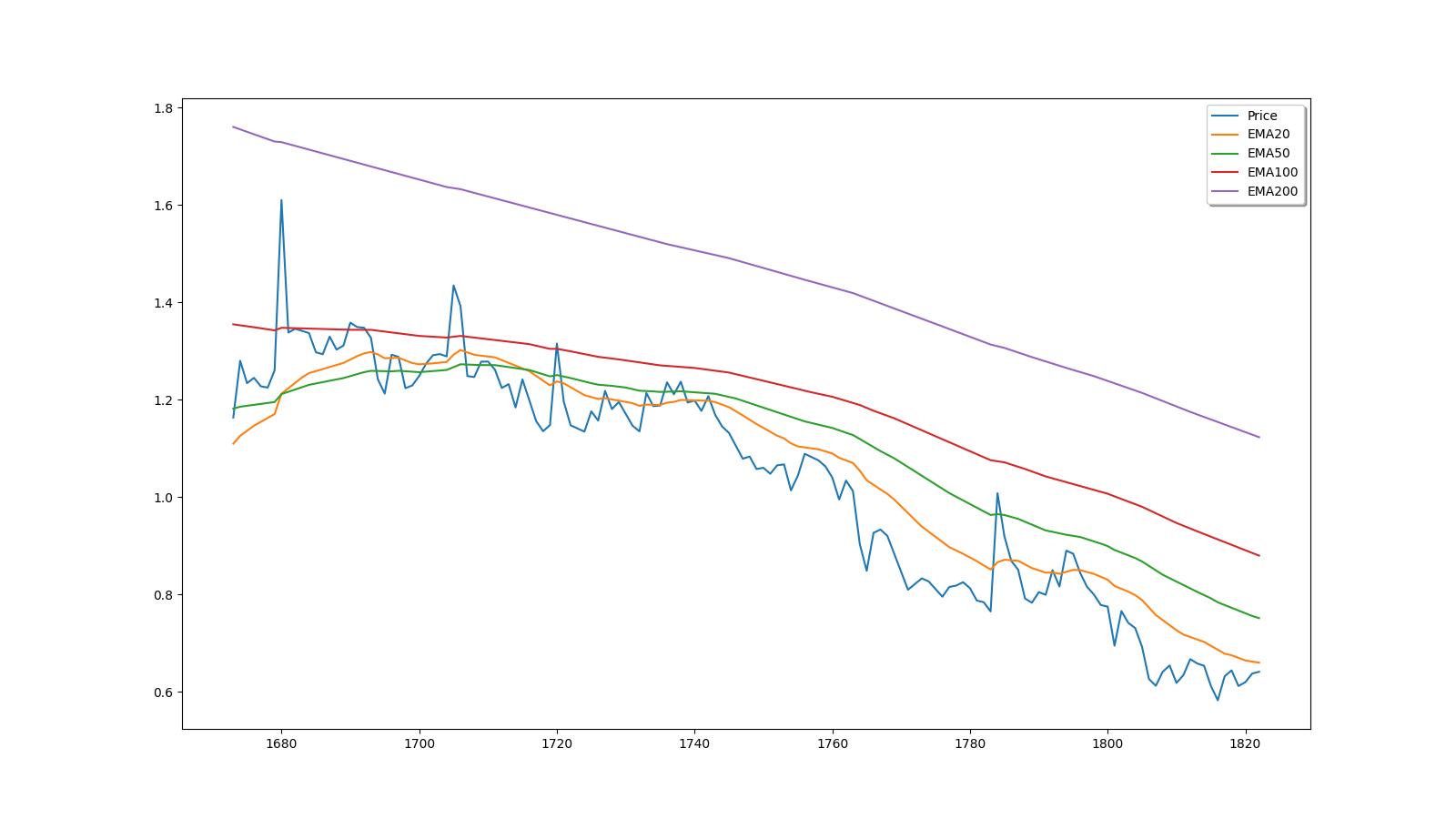 Index Cooperative Exponential Moving Averages