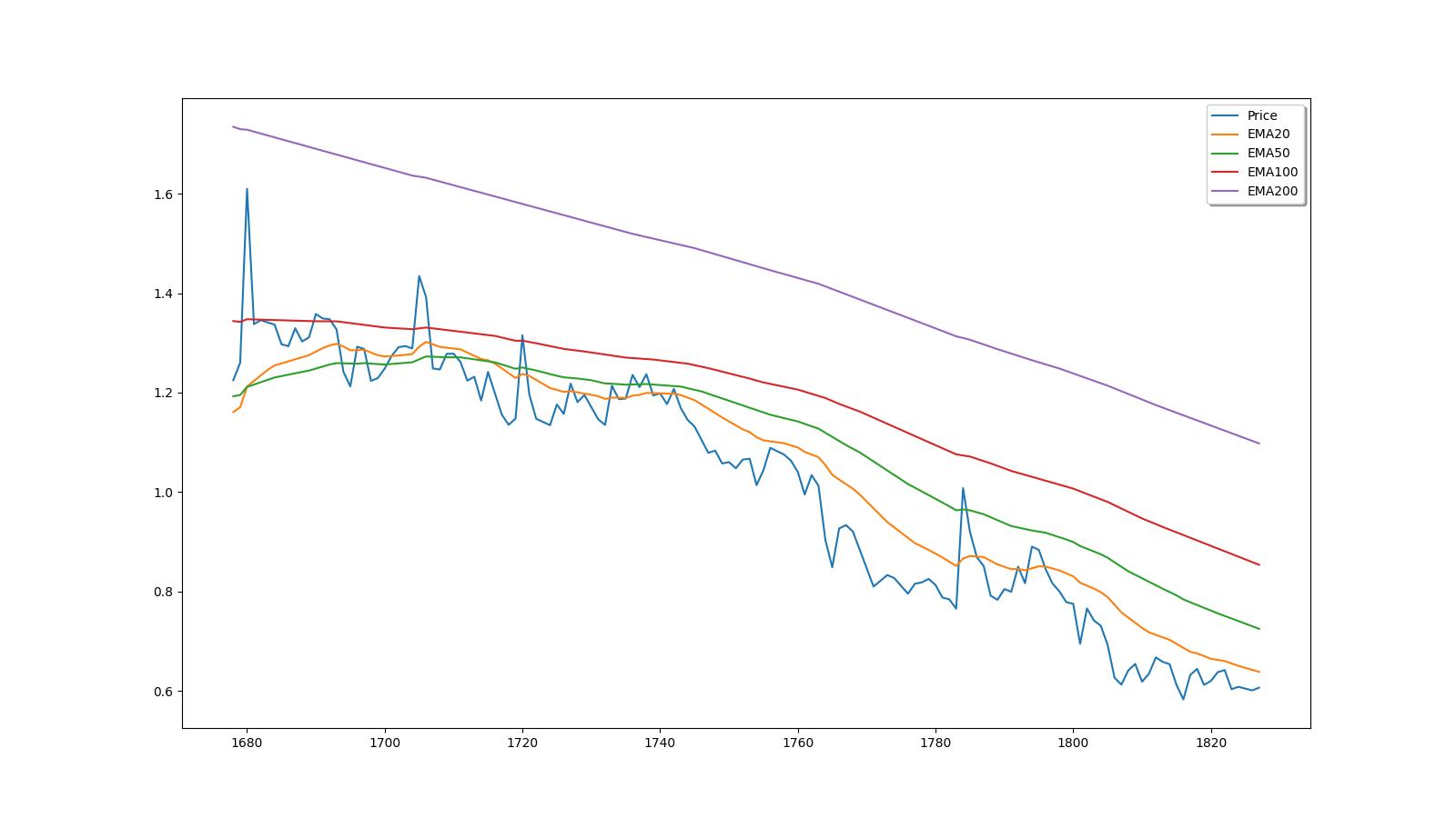 인덱스코퍼레티브 Exponential Moving Averages