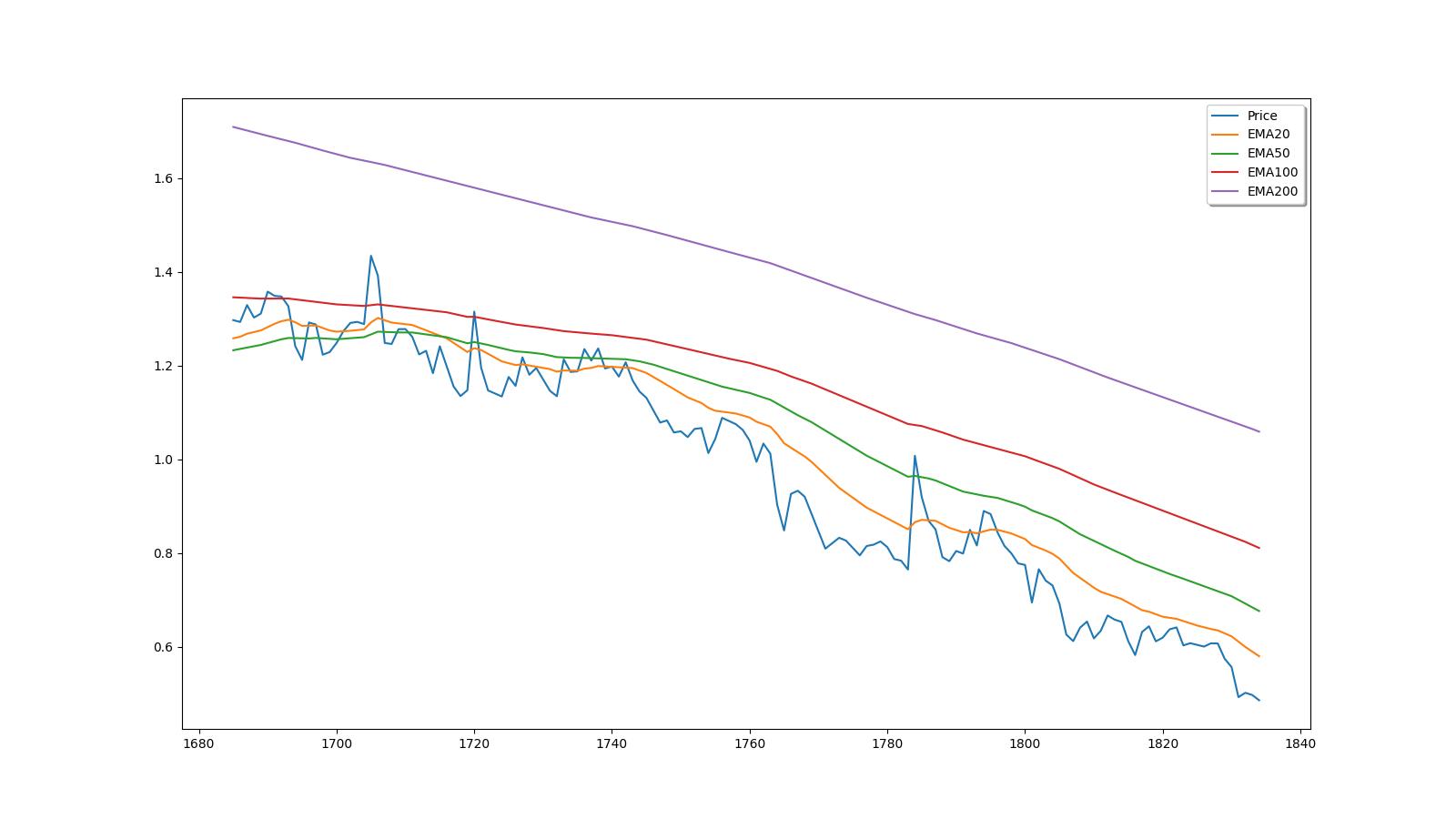 Index Cooperative Exponential Moving Averages