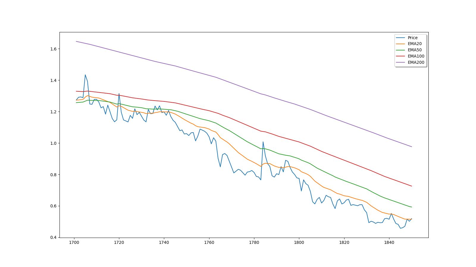 Index Cooperative Exponential Moving Averages