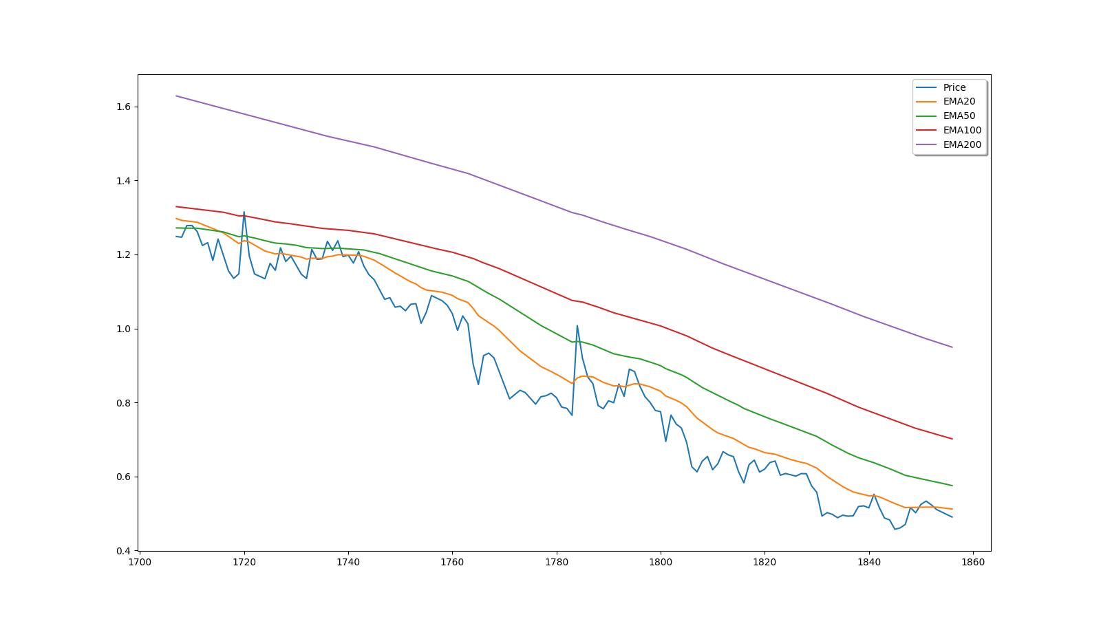 Index Cooperative Exponential Moving Averages