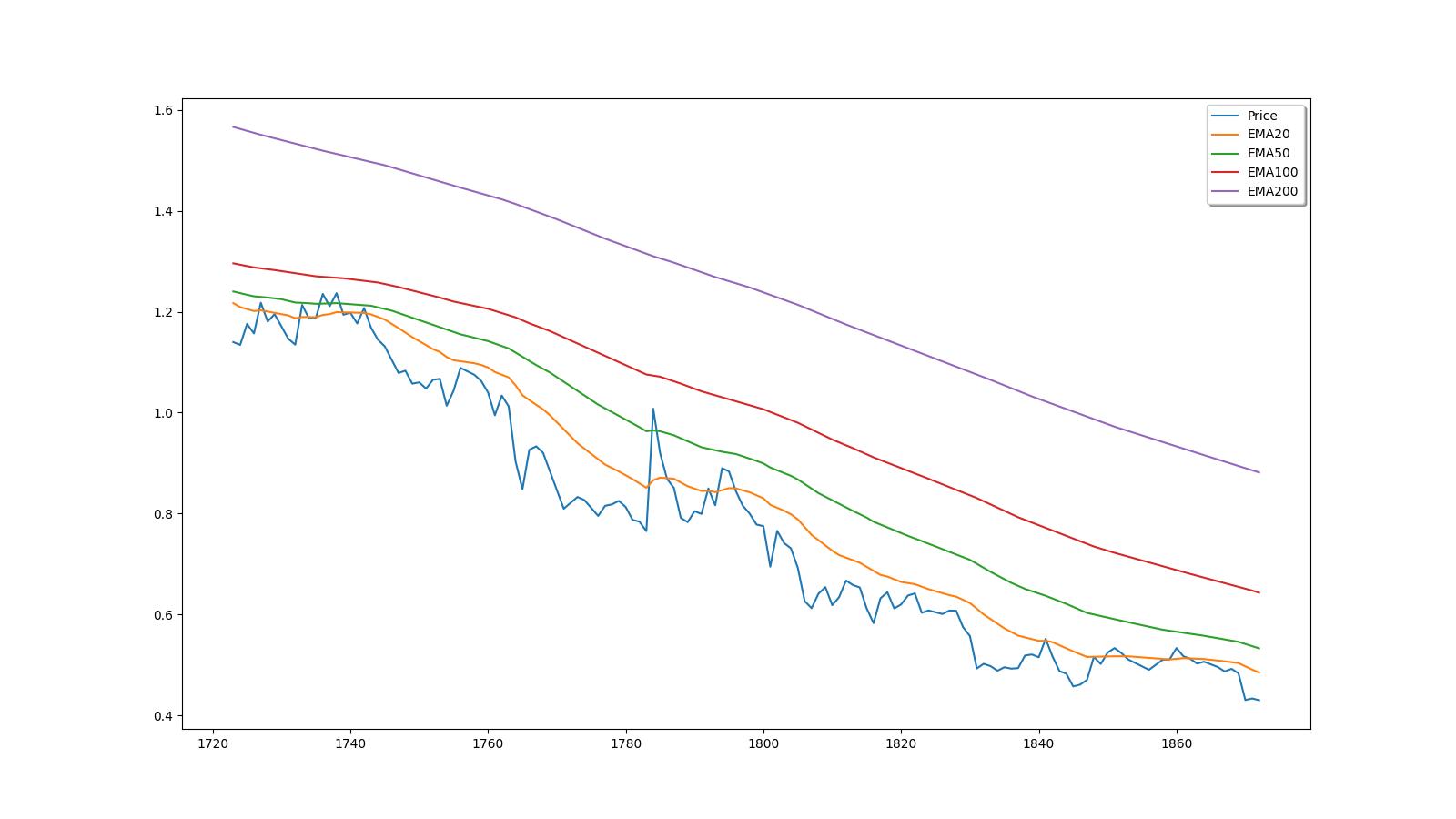 Index Cooperative Exponential Moving Averages