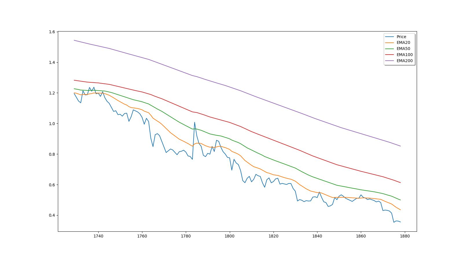Index Cooperative Exponential Moving Averages