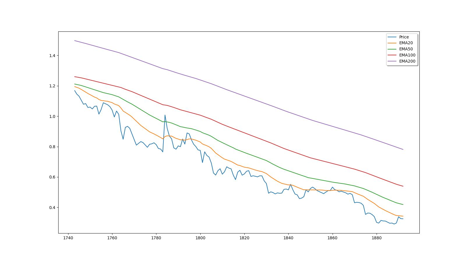 Index Cooperative Exponential Moving Averages