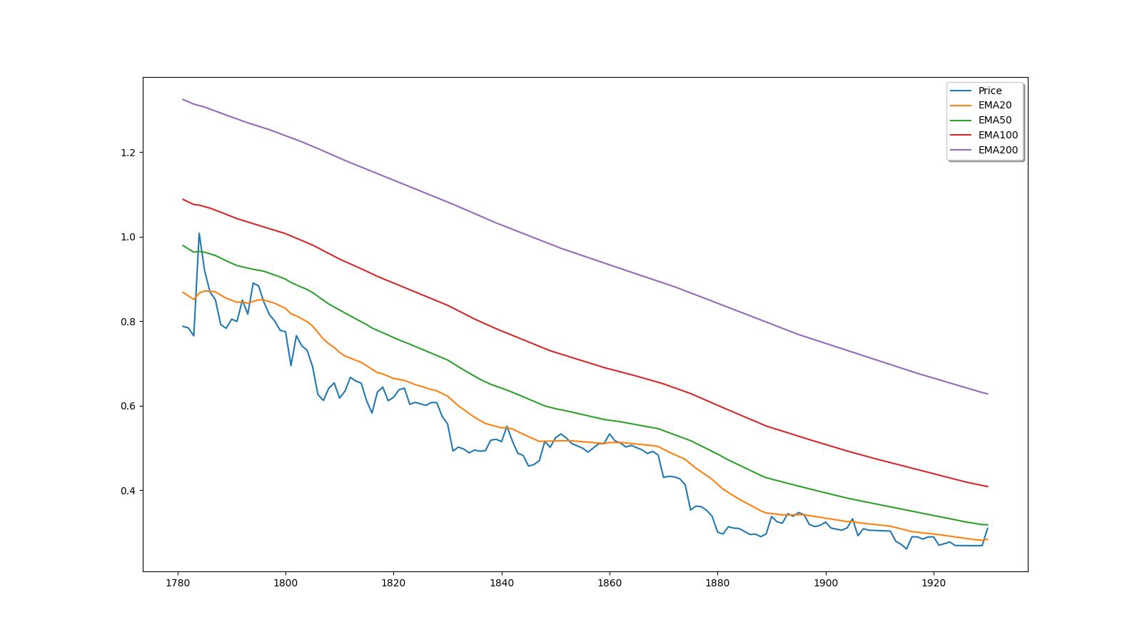 Index Cooperative Exponential Moving Averages